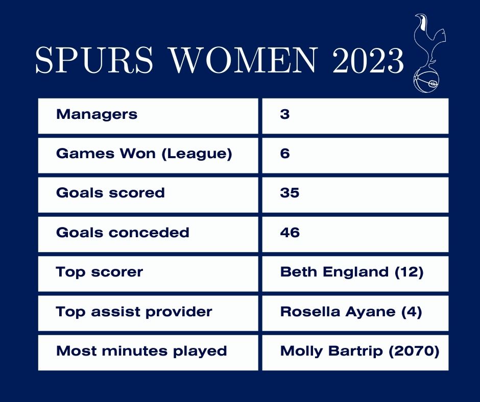 2023 in Spurs Women: Review of the Year – Spurs Women Blog