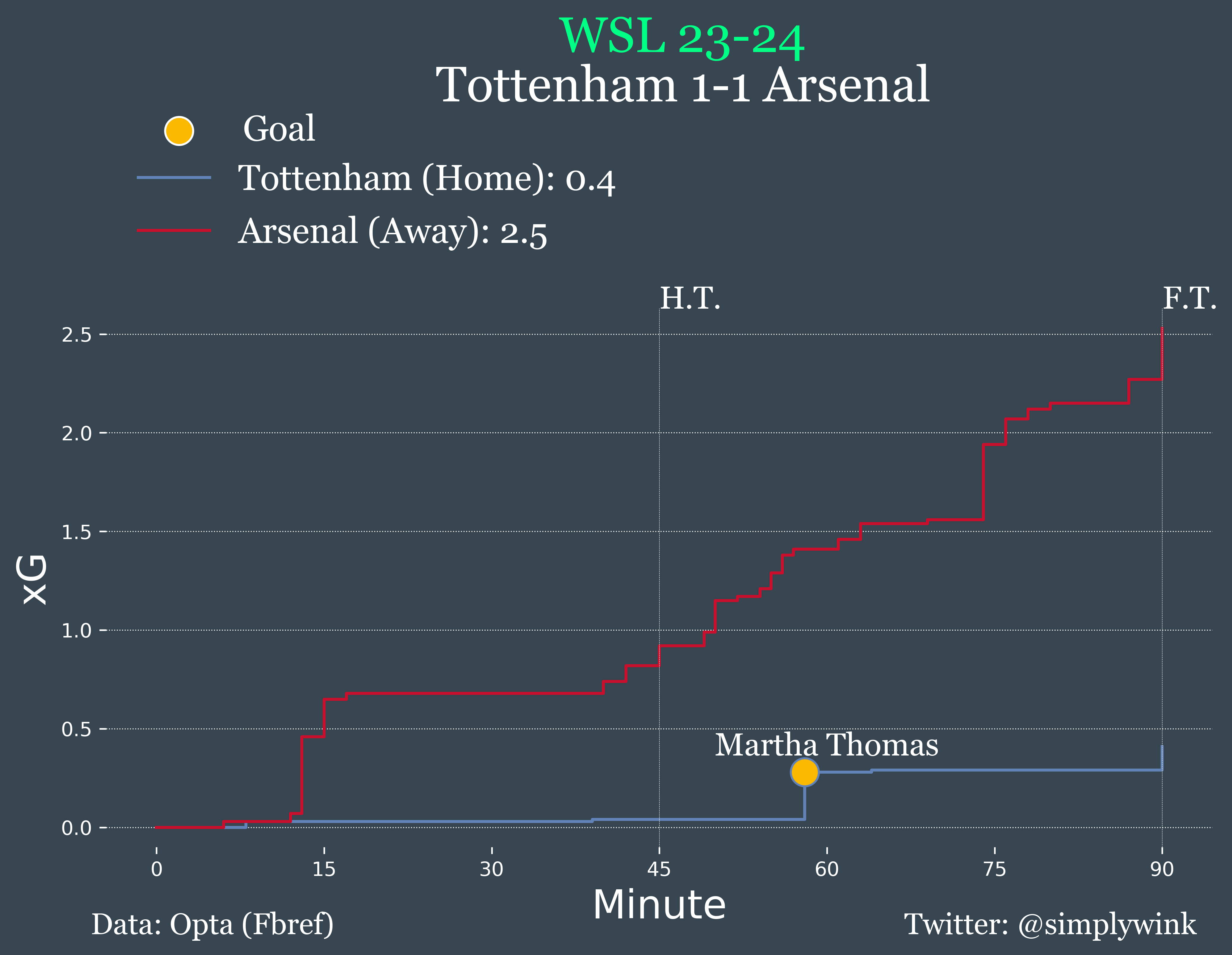 Data Breakdown: Historic NLD Win & Mid-Season Review – Spurs Women Blog